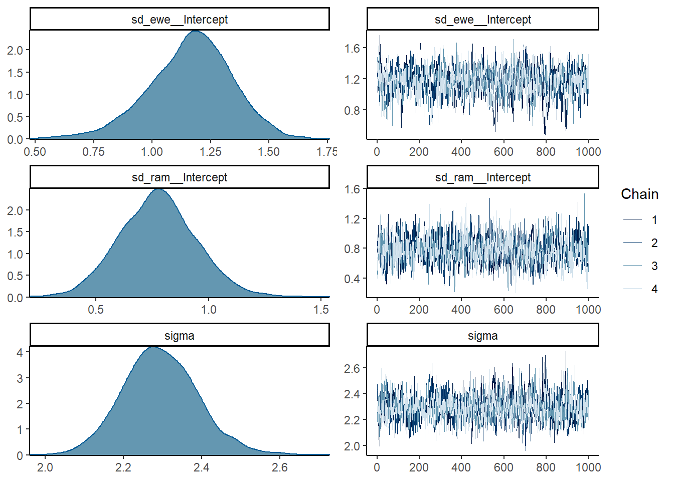 Stan and BRMS introduction | Fiona Seaton
